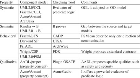 Components Models Classification [5] Download Scientific Diagram