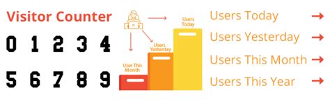 Top 5 Best Wordpress Visitor Counter Plugins Ltheme