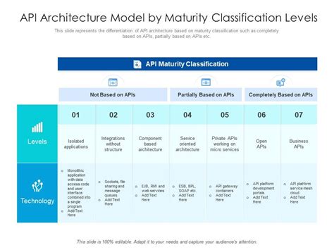 Api Architecture Model By Maturity Classification Levels Presentation Graphics Presentation