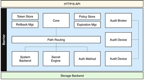The Hashicorp Vault Adoption Guide