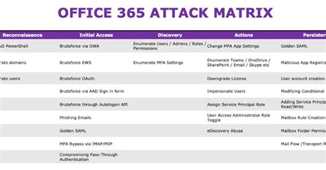 Office365 Attacks Bypassing Mfa Achieving Persistence And More Part I Chirag Kadia
