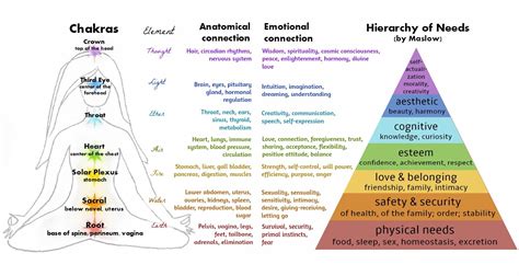 Chakra Holistic Approach To Health Emotions