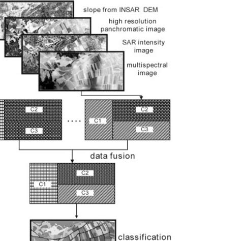 A Simple Example Of Multi Sensor Data Fusion For Land Cover