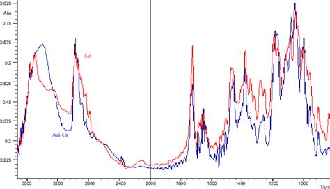Physiochemical Parameters Of Azithromycin And Azithromycin Complexes