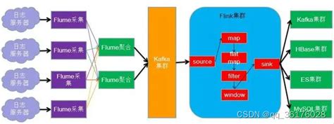 大数据处理引擎选型之 Hadoop Vs Spark Vs Flink大数据常用的分布式计算引擎 Csdn博客
