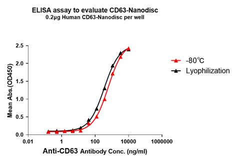 Synthetic Nanodisc Dimabio