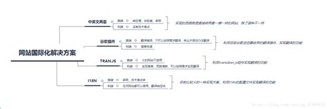 四种方式解决页面国际化问题——步骤详解网页国际化 Csdn博客