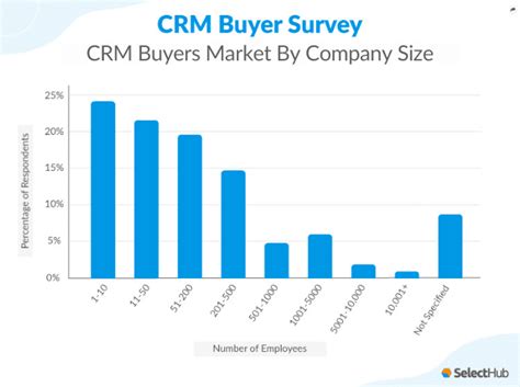 56 Crm Statistics You Should Know For 2024