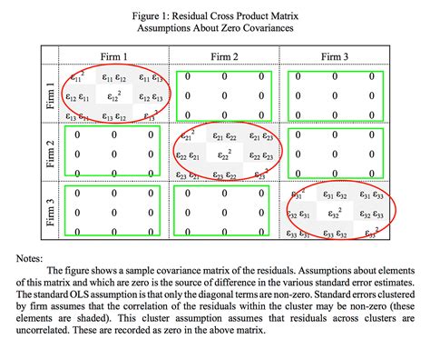 Is Your Standard Error Robust Practical Guide To Picking The Correct