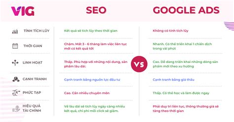 SEO và Google Ads Khác nhau như nào Sử dụng ra sao update 2023 VIG