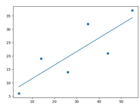 CHAPTER Using Regression In Python With Windows