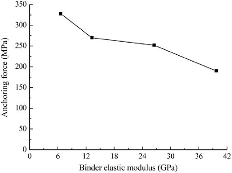 Relation Curve Between Binder Elastic Modulus And Anchoring Force
