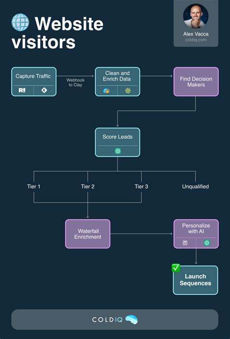 This Workflow Books 3 Meetings While I Sleep And Im Giving It Alex