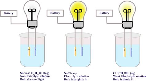 Electrolyte Chemistry