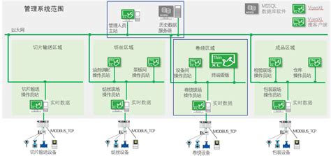 化纤长丝全流程生产装备及管理系统 北京聚新工程技术有限公司
