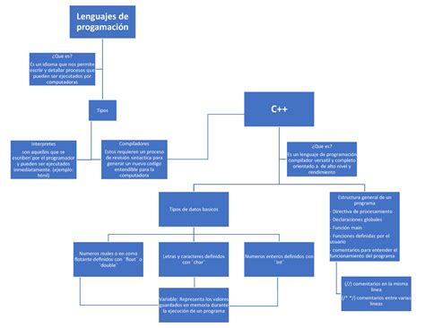 Mapa Conceptual Sobre C C Estructura General De Un Programa