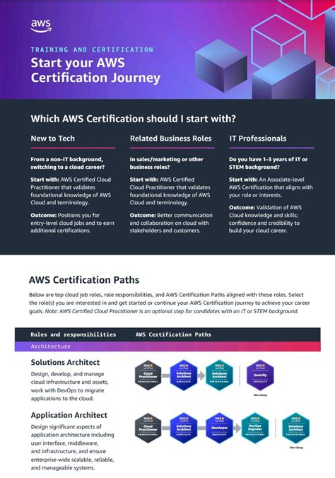 Nithin G On Linkedin Aws Cloud Learning Aws Awscertification Cloudcomputing Awstraining…