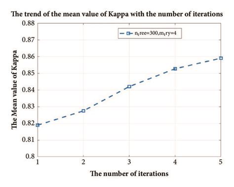 Classification Kappa Trend Of Different Initial And Iterative Condition