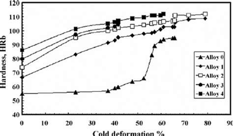 Relationship Between Ultimate Tensile Strength Download Scientific Diagram