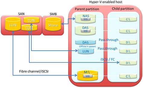 Windows Server Storage Considerations VInfrastructure Blog