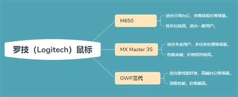 2025年罗技（logitech）鼠标的怎么选？m系列 M650 Mx Master 3s Gpw3狗屁王三代，有线 无线 蓝牙 舒适 人体工学，办公 游戏 高端 选购注意事项 知乎