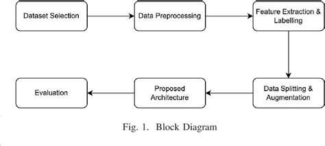 Figure 1 From Deep Learning Based Speech Emotion Recognition Combining U Net And Dense