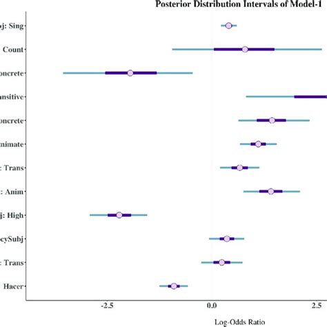 posterior distribution intervals of terms with a bayes factor larger