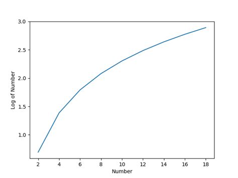 Pltplota B Produces A And B Are The Sequences Same As Created In Question 2 Chart As