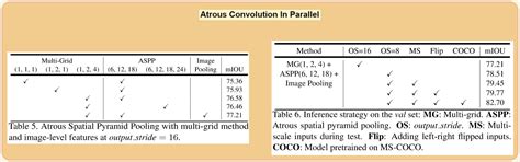 Deeplabv3 And Deeplabv3 The Ultimate Pytorch Guide