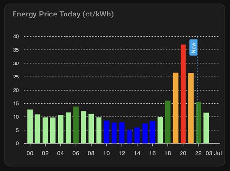 Home Assistant Configuring Datachart Bar Color In Apexcharts Based On
