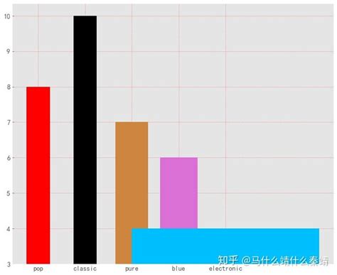 Matplotlib入门 6 Pltbar 绘制柱状图 知乎