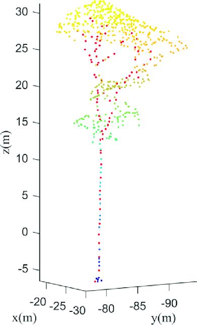 Wood Nodes Detection Based On Node Visiting Frequency The Red Points