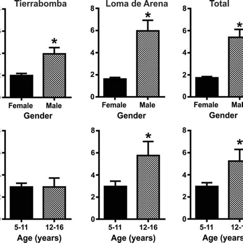 Blood Lead Levels By Gender And Age Significantly Different P