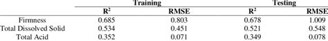 Result Training And Testing Prediction Model Using Partial Least Square Download Scientific