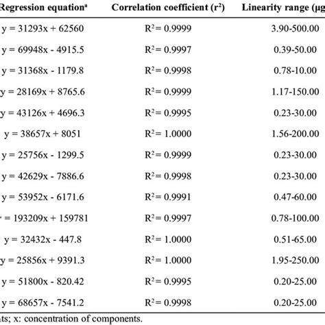 Regression Equation Linear Range And Lods Of The Developed Method Download Scientific Diagram