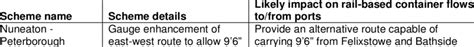 Impact Of Transport Innovation Fund Schemes On Container Flows Tofrom Download Table