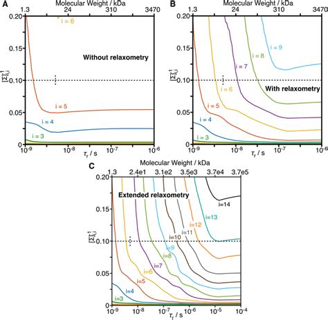 Inverse Of The Singular Values As A Function Of Rotational Correlation