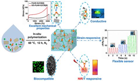 Versatile Graphene Oxide Hybrid Supramolecular Hydrogel Driven By Host