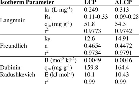 Adsorption Isotherm Parameter Download Table