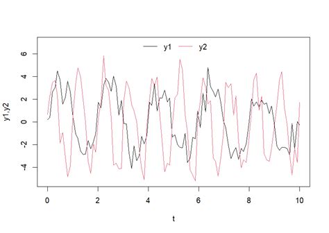 Comparing Two Univariate Noisy Time Series Of Same Length And Sampling Time Part 2
