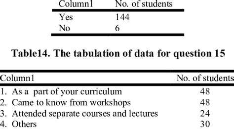 The Tabulation Of Data For Question 14 Download Scientific Diagram