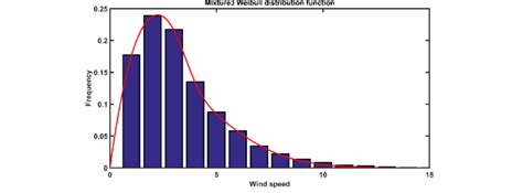 Mixture Three Component Mixture Weibull Distribution Function