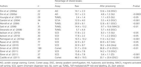 Potential Of Different Sperm Processing Techniques In Terms Of Strand