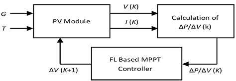 Pv System With The Fl Based Mppt Controller Download Scientific Diagram