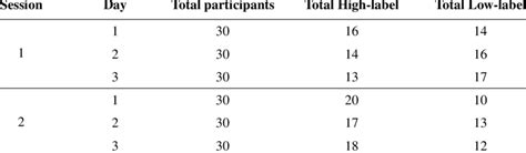 Details Of Label Distribution In Gaze Dataset Download Scientific Diagram