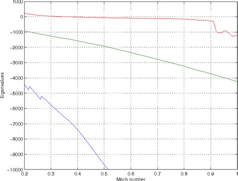 Figure 2 From Design Of A Nonlinear Autopilot For Velocity And Attitude
