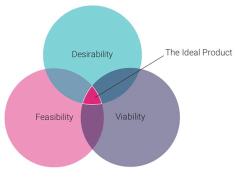 Design Thinking 101 What Is It Part I Of II Kayla J Heffernan UX
