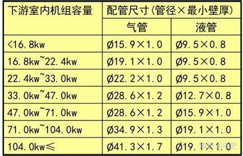 三菱电机大金LG美的格力空调冷媒管径设计规则 2015版 知乎
