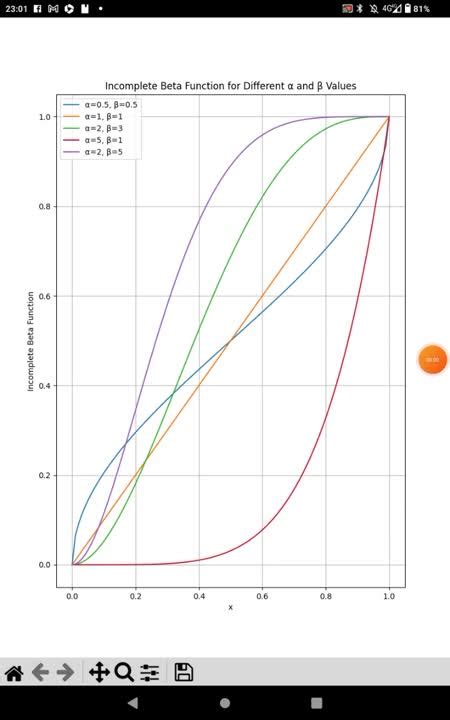 Ian Martin Ajzenszmidt On Linkedin Incomplete Beta Function For 5