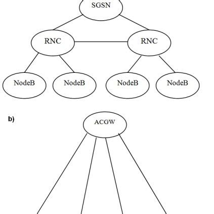 A Current Architecture For 3GPP Release 6 B A Suggested Architecture Download Scientific